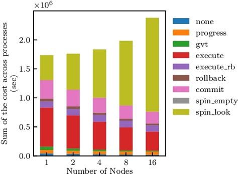 Devastator A Scalable Parallel Discrete Event Simulation Framework For Modern C