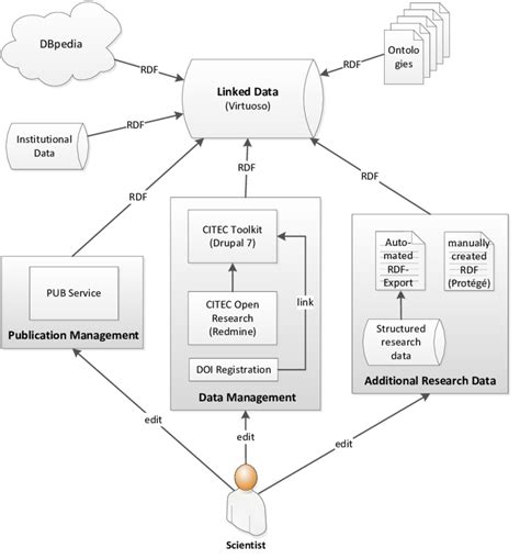 Open Science Infrastructure At Bielefeld University And Citec With
