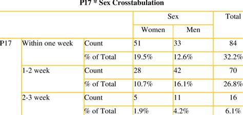 Gender Analysis Of Wait Time From Hearing To Receiving Cesta Basica Download Scientific Diagram