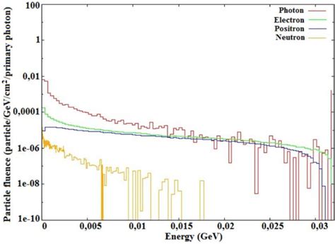 Energy Spectra Of Secondary Particles Formed In Cu Collimator With
