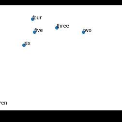 PCA Visualization Of Numers In English Download Scientific Diagram