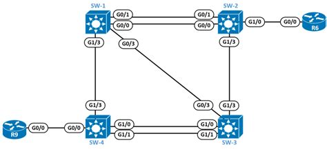 Multiple Spanning Tree Mst Configuração E Troubleshoot Cisco Community
