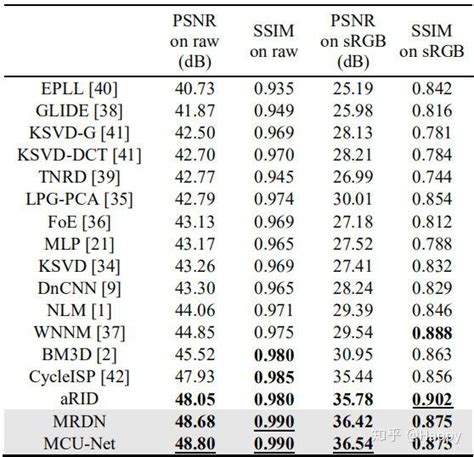 Ntire2020 图像降噪ssim指标冠军方案 知乎