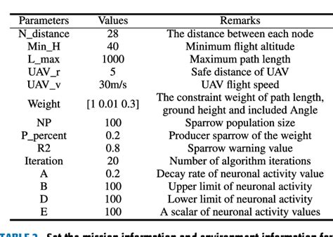 Table 1 From Multi Uav Path Planning Based On Fusion Of Sparrow Search