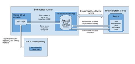 Running Tests Using Device Cloud Services — Alttester® Unity Sdk 225 Documentation