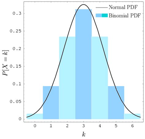 Binomial Distribution Wikidoc
