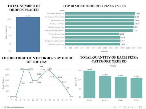 Mysql Tableau Dataanalytics Database Sql Datavisualization