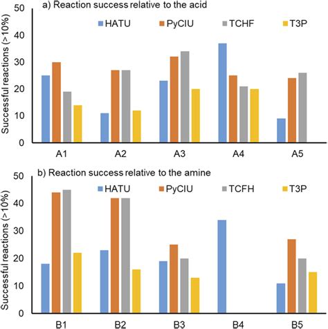 Effectiveness Of The Coupling Agent Relative To Each Of The Substrates