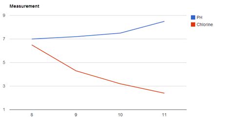 Php Google Chart From Phpmyadmin Database Stack Overflow