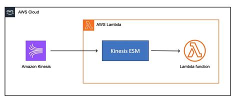 introducing new event source mapping esm metrics for aws lambda aws compute blog