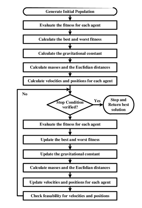 Gsa Computational Flowchart Download Scientific Diagram