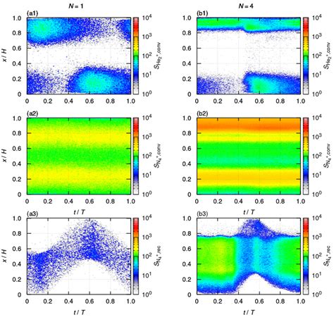 spatio temporal distributions of the production and loss rates of