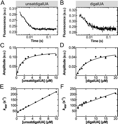 Figure 3 From Development Of A Real Time Pectic Oligosaccharide