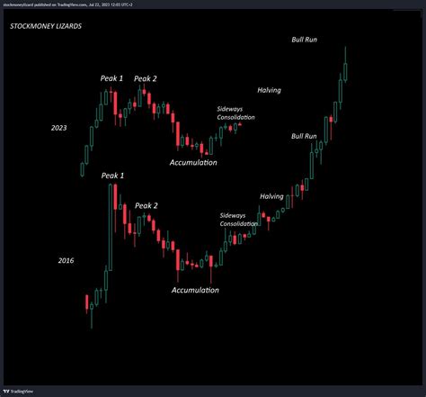 Trading Daily With Aizen On Twitter Nếu Tính Theo Chu Kỳ Btc Halving