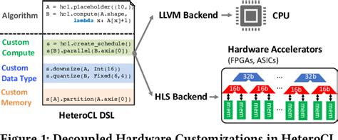 Figure 1 From Accelerator Design With Decoupled Hardware Customizations Benefits And Challenges