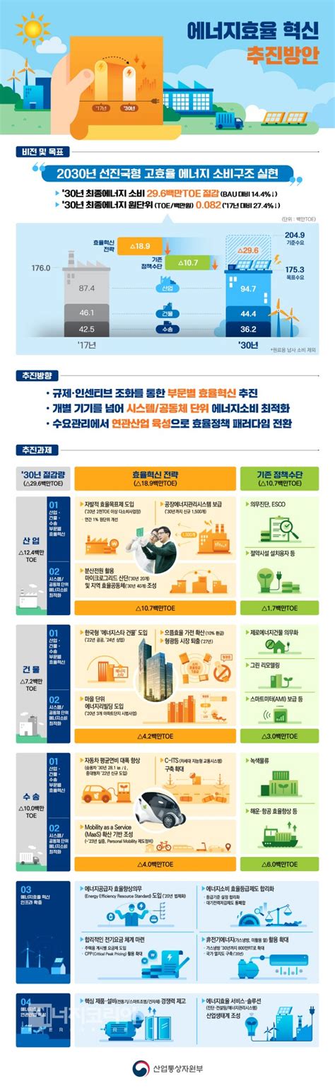 에너지효율혁신으로 2030년 선진국형 에너지 소비구조 실현