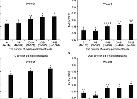 Adjusted Eq 5d Index According To The Number Of Existing Permanent Download Scientific Diagram