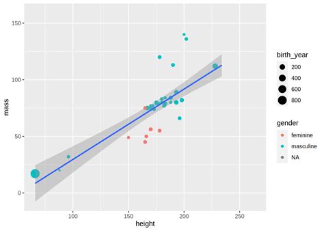 Chapter Graphs Modern R With The Tidyverse