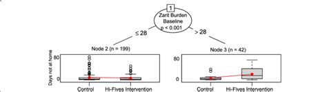 Glmtree Algorithm For Days Not At Home Outcome Download Scientific Diagram