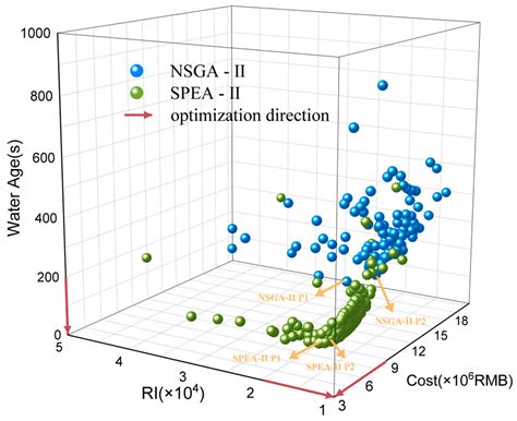Sustainability Free Full Text Application Of Strength Pareto Evolutionary Algorithm Ii In