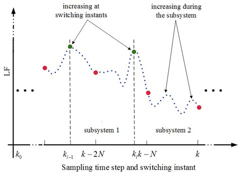 LF Evolution Under ADT Switching Download Scientific Diagram