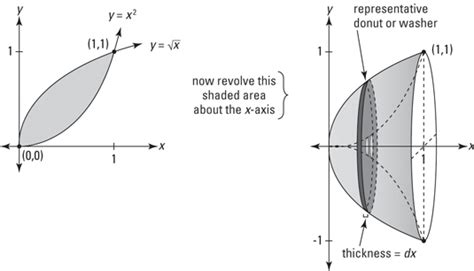 How To Find The Volume Of A Shape Using The Washer Method Dummies