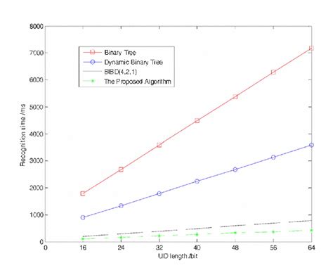figure 2 from anti collision algorithm based on the regressive style