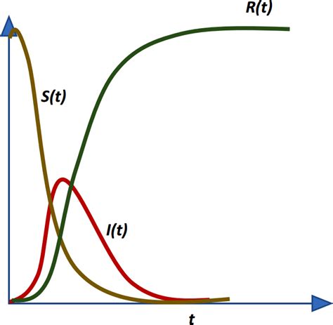 Infectious Disease Dynamics According To Sir Model Adapted From 11 Download Scientific Diagram