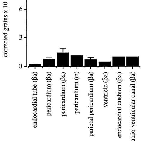 A Quantification Of Inhibin βa Subunit Mrna In The Dorsal And