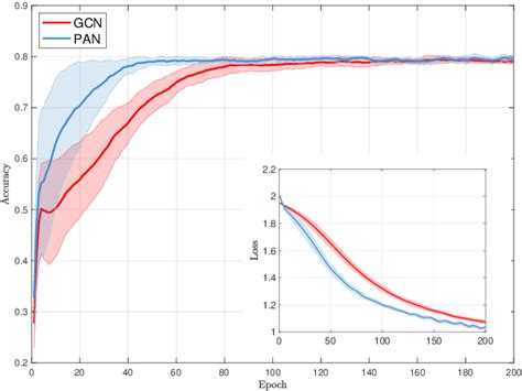 Main Figure Mean And Standard Deviation Of Validation Accuracies Of