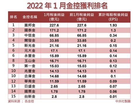 15家上市櫃金控獲利出爐 富邦金奪雙冠 圖表新聞 中央社 Cna