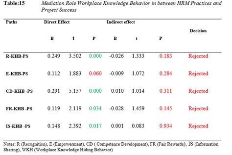 No Mediation Of Knowledge Hiding In Between Of Hrm Practices And Project Success Researchgate