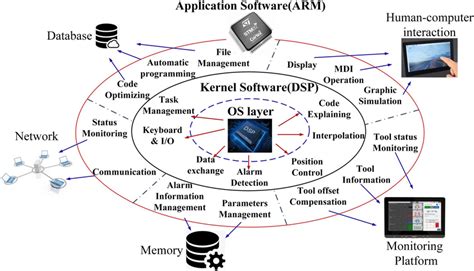 ARM DSP System Division Download Scientific Diagram