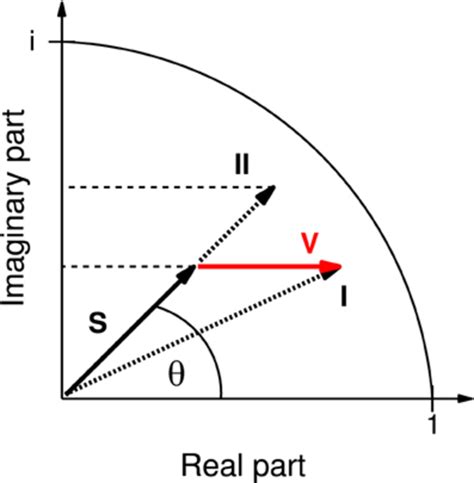 Representation Of Coherency As Phasor In The Complex Plane Instead Of Download Scientific