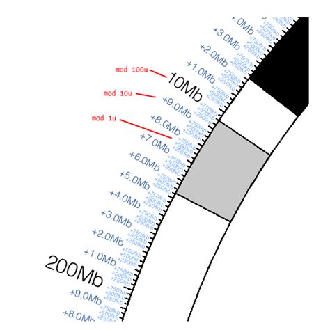 Circos Tutorials Tick Marks Grids And Labels Label Formats
