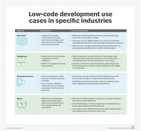 Theres High Demand For Low Code Development Technologies Gartner The Tech Research And