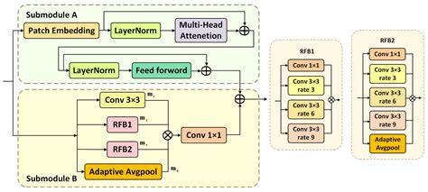 Remote Sensing Free Full Text A Localglobal Framework For Semantic Segmentation Of