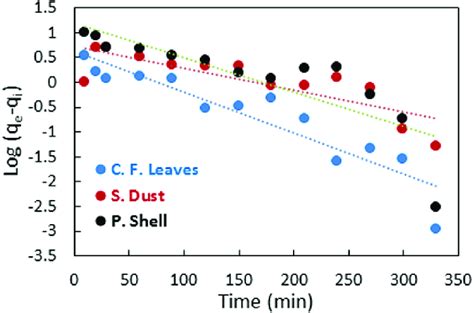 Fitting Of The Pseudo First Order Kinetic Model To Experimental Data