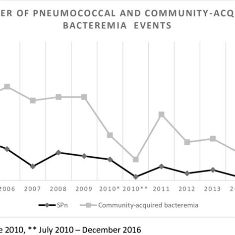 Proportional Rate Of Pneumococcal Bacteremia And Penicillin Resistance