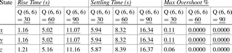 Performance Variations 2 Controller Test Results Of Obstacle Avoidance