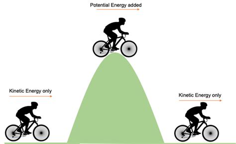 Types Of Energy Potential Kinetic Free And Activation Wize