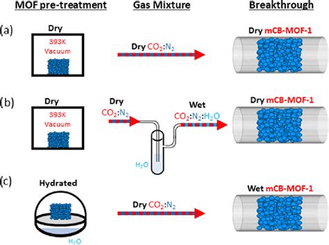 Schematic Representation Of Mof Pretreatment Activated By Heating