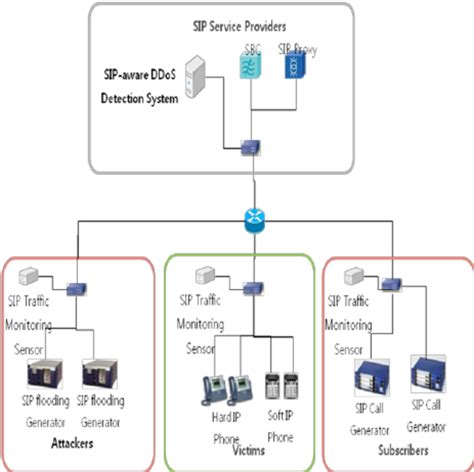 Test Environment For Sip Aware Ddos Attack Detection System Download