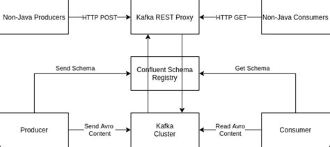 Kafka Schema Registry And Rest Proxy Concepts Daniels