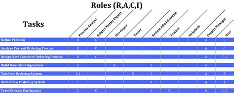 General Manager Raci Matrix
