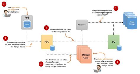 Ismail Ait Zaid On Linkedin Aws Kubernetes Kubernetesservices Persistenstorage Pv Pvc Pods…
