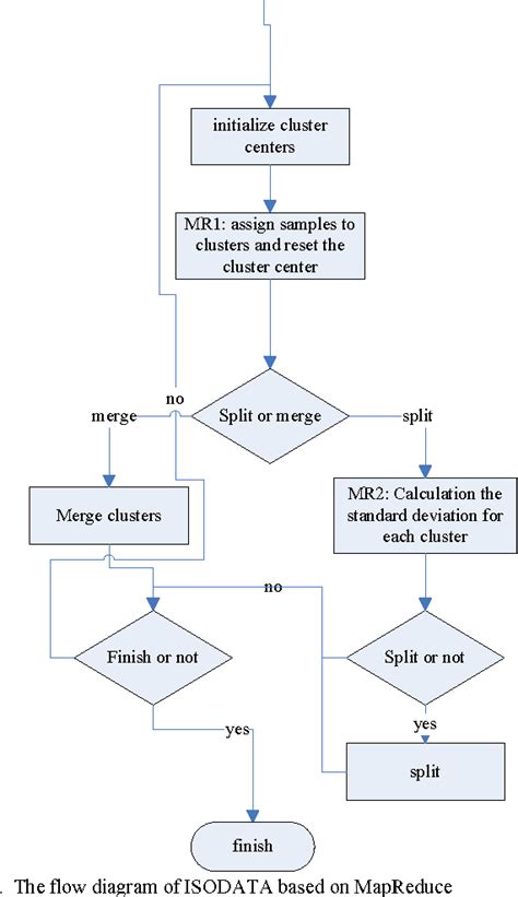 Figure 1 From A Mapreduce Based Isodata Algorithm Semantic Scholar