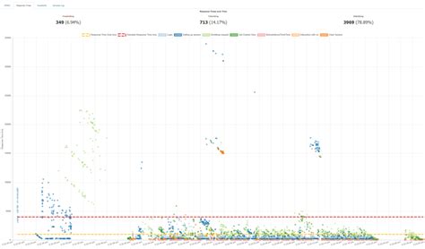 Automate Your Tableau Performance Testing