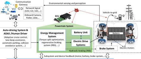 System Diagram Of The Modern EV Download Scientific Diagram