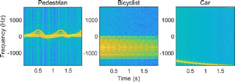 figure 1 from csi based vehicle target recognition and collaborative
